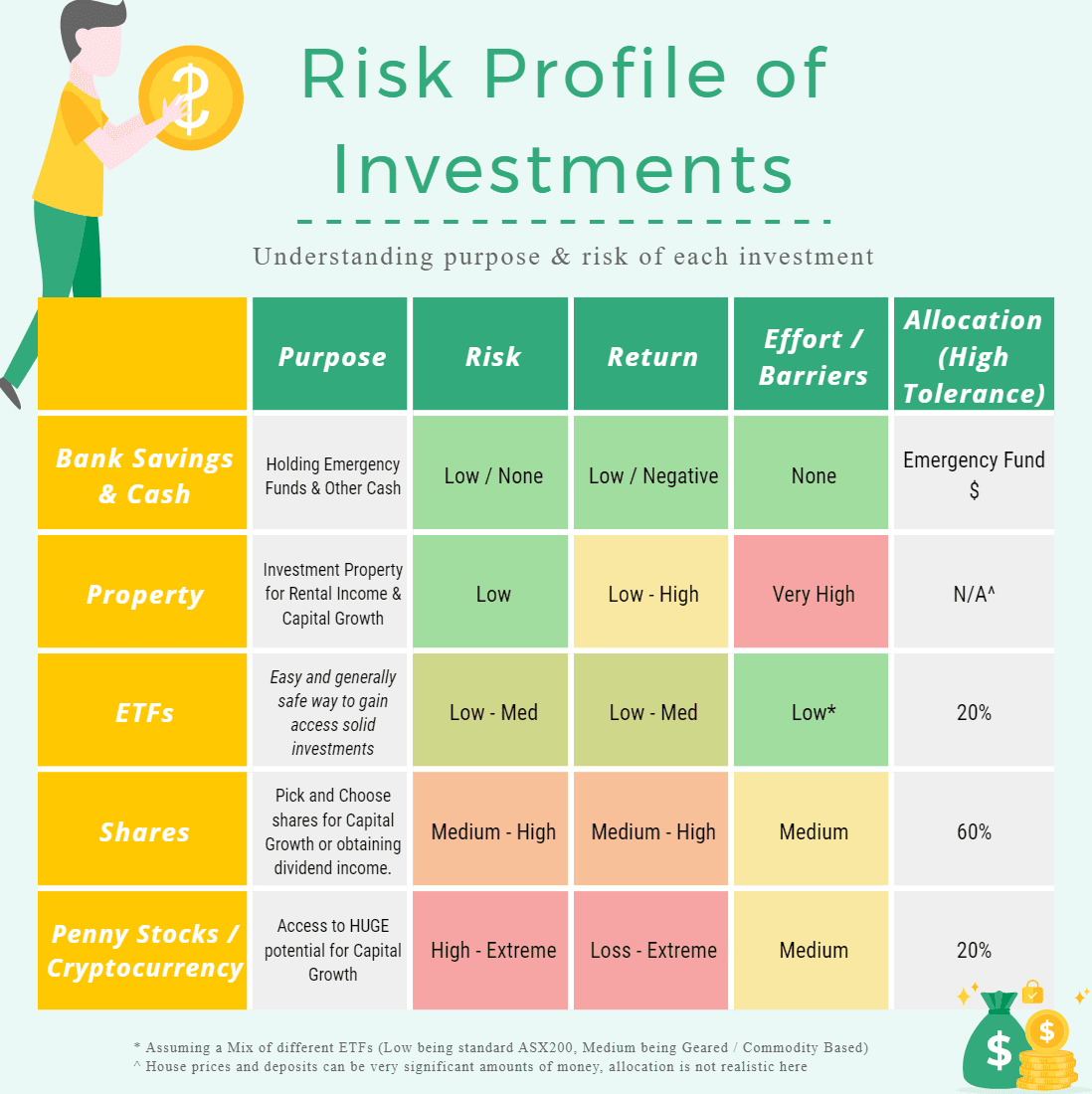 Investment Risk Categories