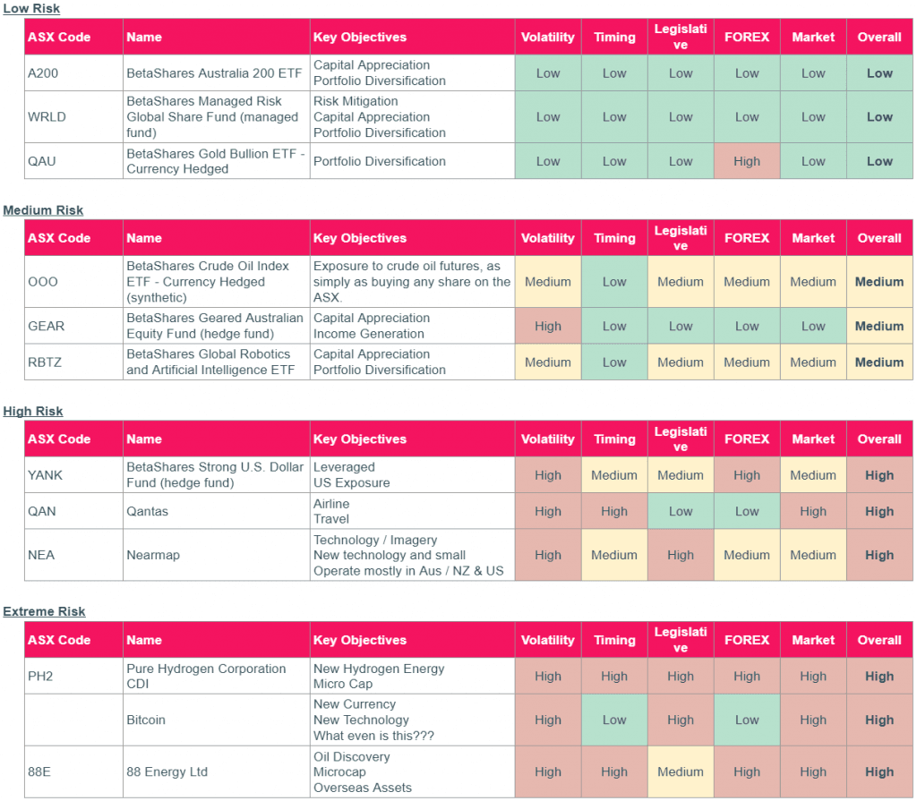 Investing Fundamentals: Investments Based On Risk Profile - rossm